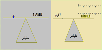 عناصر و جدول تناوبی 2
